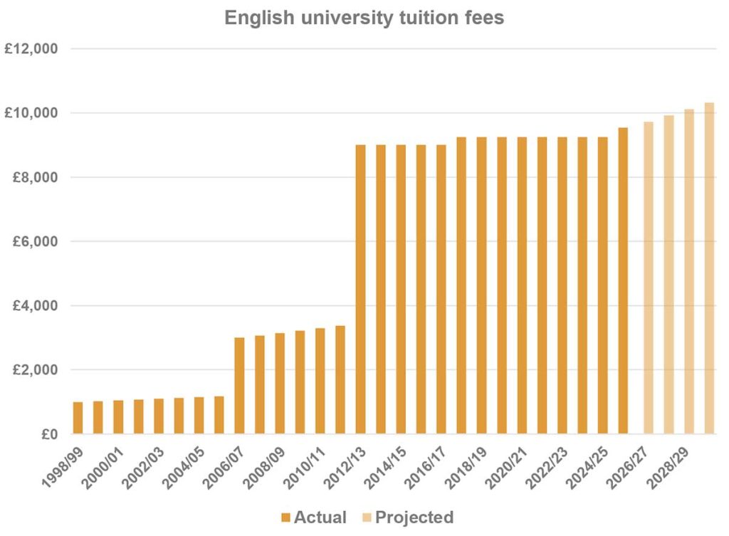 Tuition fees head to £10,000 | Sky Blue Wealth Management